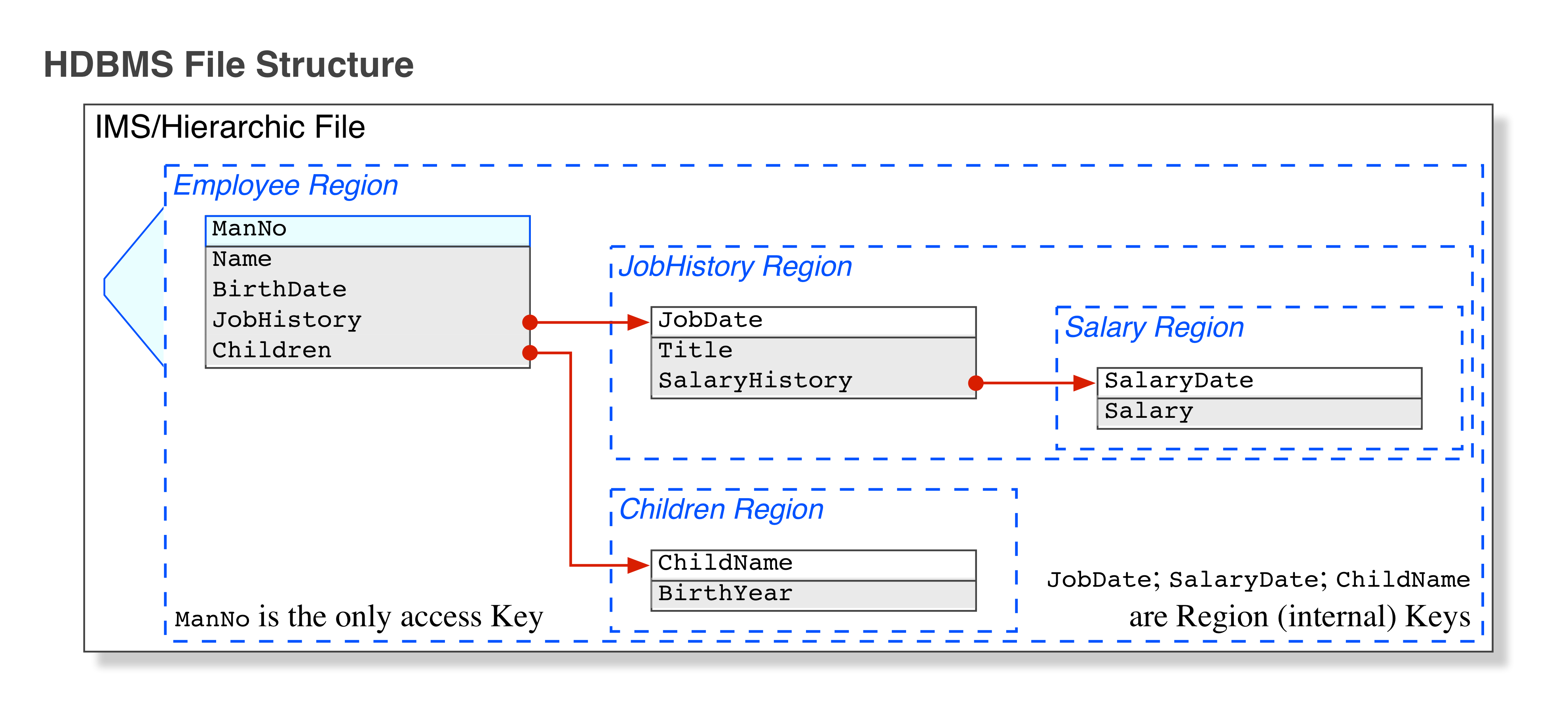 database design - Applying Edgar Codd’s 1NF normalization procedure - Software Engineering Stack ...